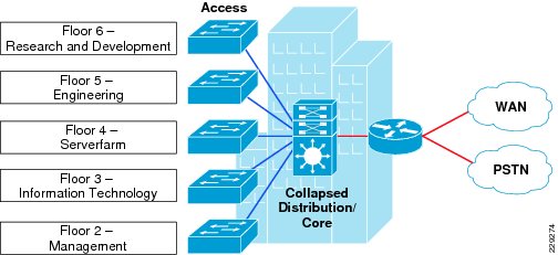 100-105 ICND1 Video Series: 1.4 Compare and contrast collapsed core and ...